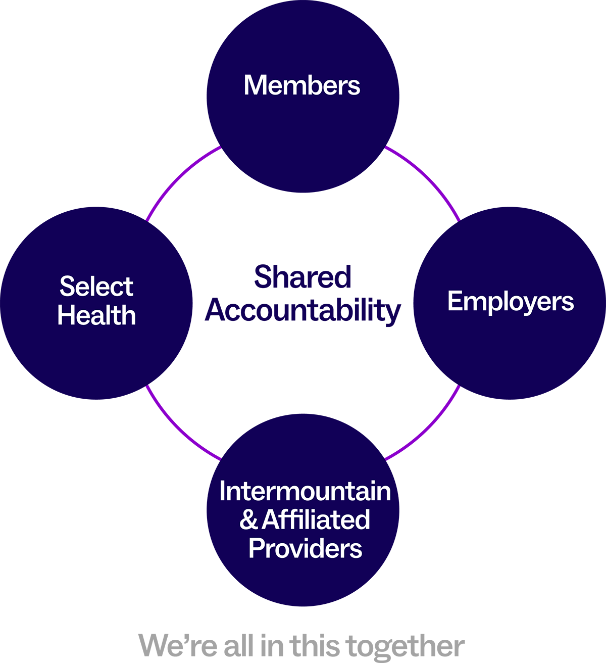 Join our Networks | Select Health